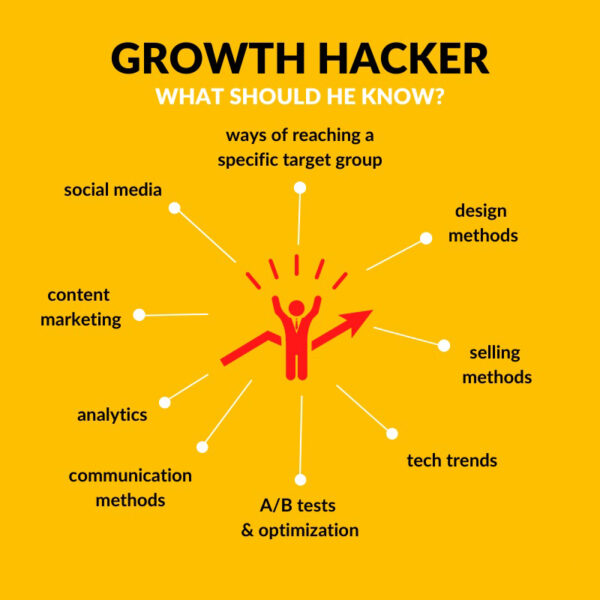 Growth Hacking là gì? Những yếu tố giúp đột phá Marketing